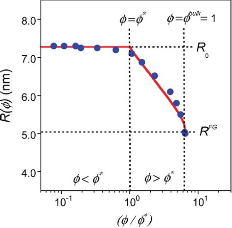 Figure 2 From A Method To Estimate The Size Of Single Chain