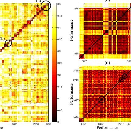 A Matrix Of Pairwise Euclidean Distances For The Performances Of