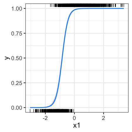 R How To Identify Cutoff In A Logit GLM Stack Overflow