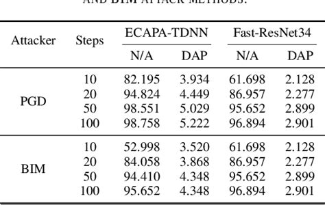 Table Iv From Diffusion Based Adversarial Purification For Speaker Verification Semantic Scholar