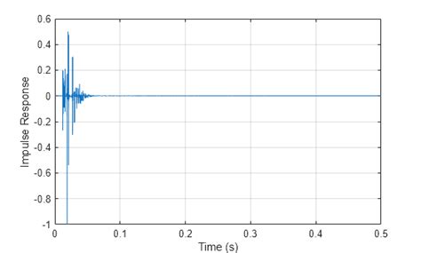 Room Impulse Response Simulation With Stochastic Ray Tracing Matlab