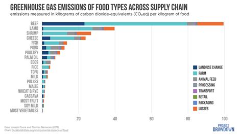 Fixing Foods Big Climate Problem Project Drawdown®