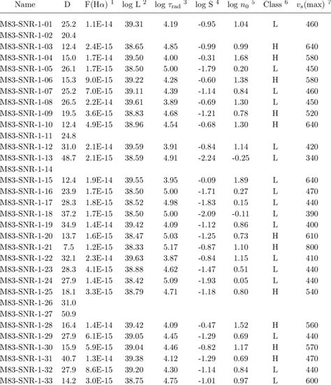 Derived Parameters Of M83 Snr Download Table