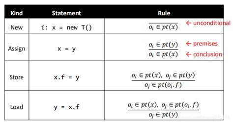 【软件分析静态程序分析学习笔记】8指针分析基础知识pointer Analysis Foundations指针分析 Ptpointer O的幂集 Csdn博客