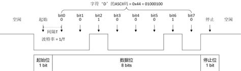 最详细的 通讯协议 Uart协议 分析在这里 串口，rs232，rs485等总线，内部使用的基本都 Uart协议