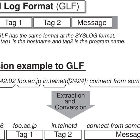 specification of general log format and conversion example download