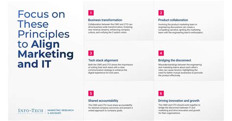bridging the marketing and it divide info tech research group s