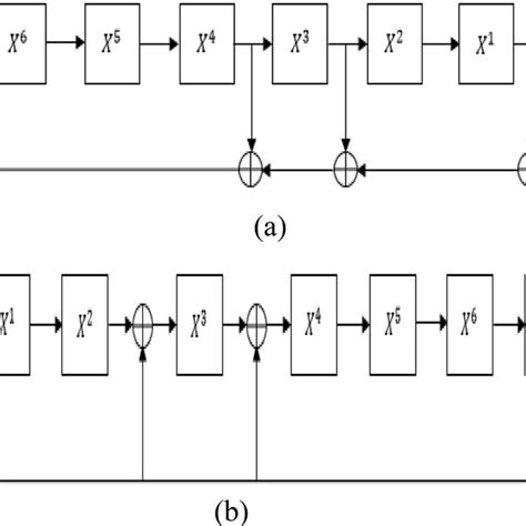 Lfsr Representations A Fibonacci Lfsr B Galois Lfsr Download Scientific Diagram