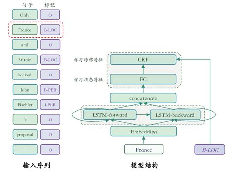 python语言语块句的标记 使用paddlefluid和tensorflow训练序列标注模型 csdn博客