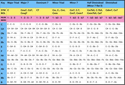 How To Read Chord Symbols Piano And Voice With Brenda