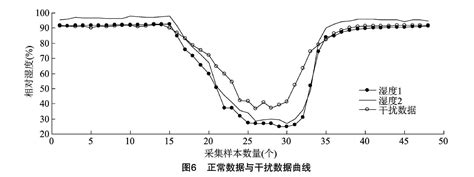基于小波降噪和自适应加权法的温室数据融合参考网