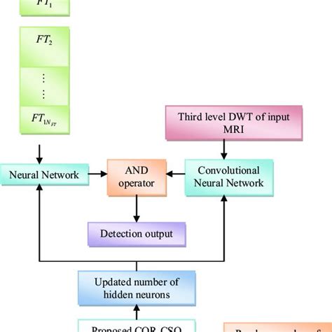 optimized hybrid classifier using hidden neuron optimization download