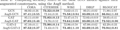 Table 2 From Content Augmented Graph Neural Networks Semantic Scholar
