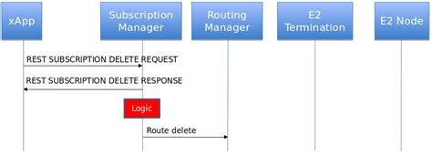 user guide new — ric plt submgr master documentation