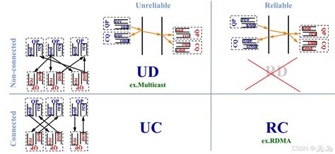 科普文：软件架构网络系列之【详解rdma 技术架构与实践】 rdma partition key csdn博客