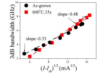 The Measured Bandwidth As Function Of Normalized Bias Current Download Scientific Diagram