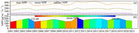 Spatio Temporal Variation And Future Sustainability Of Net Primary