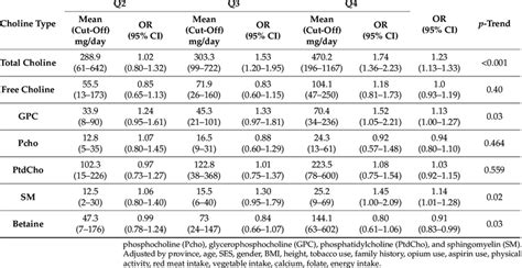 Dietary Estimates Of Choline And Betaine And Odds Ratios Or And