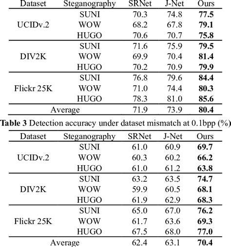 Detection Accuracy Under Dataset Mismatch At 02bpp Download