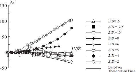 figure 11 from flutter and its application—flutter mode and ship