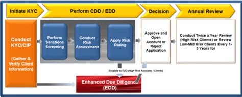 AML KYC Onboarding Lifecycle Process Flow Guide AdvisoryHQ