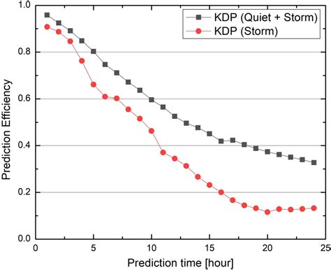 Operational Dst Index Prediction Model Based On Combination Of Artificial Neural Network And