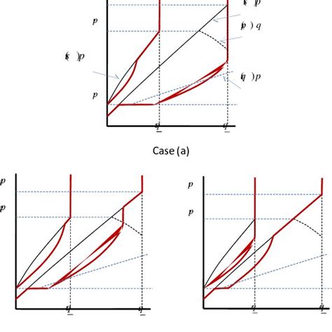 Three Di¤erent Types Of Equilibrium Download Scientific Diagram