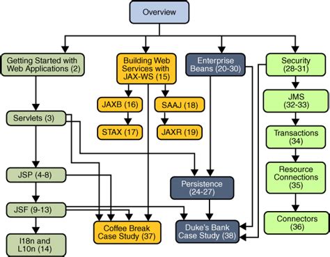 The Java Ee 5 Tutorial Is A Guide To Developing Enterprise Applications