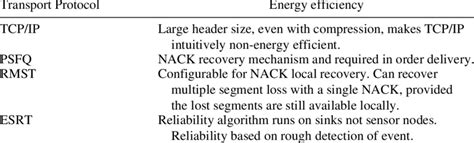 Comparison Of Energy Efficiency Of Wsn Transport Protocols Download Table