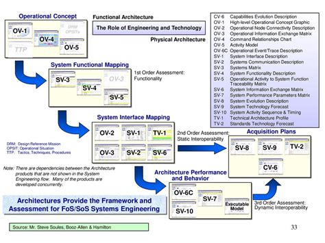 Next Generation Systems Engineering An Osd Perspective October Ppt
