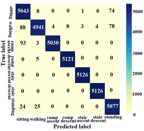 Training And Validation Results Of The Light Weight Ann With Seen