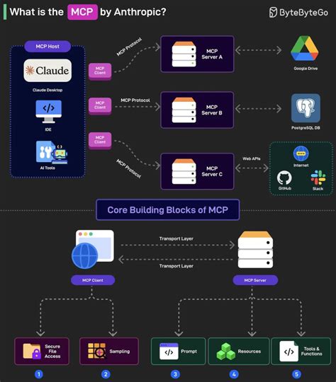 Mcp是什么？ Mcp能做什么？看完本文你就懂了 Csdn博客