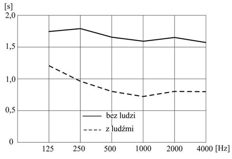 Diagram Of Reverberation Time Rt In The Frequency Function Comparison