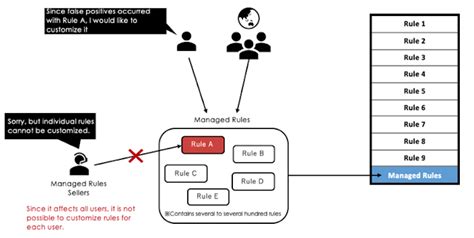 Introduction To AWS WAF Managed Rules WafCharm