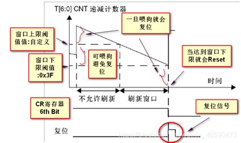 窗口看门狗wwdg实例解析andiwdg与wwdg的异同点 Wwdg和iwdg区别 Csdn博客