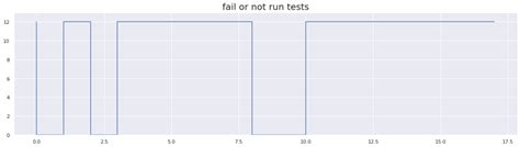 Flake Detection For Testgrid — Ai Supported Continuous Integration
