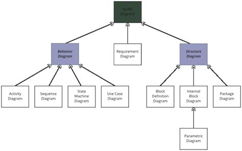 系统建模语言（sysml） 教程