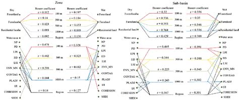 Landscape Composition And Configuration Metrics With The Highest Download Scientific Diagram