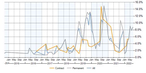 Typescript Contracts In Devon Co Occurring Skills And Contractor Rates