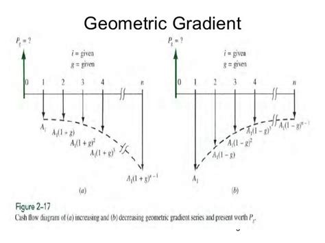 Ch2 Part2 Arithmetic Gradient