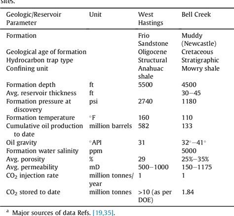 Table 2 From Monitoring Of Injected Co2 At Two Commercial Geologic Storage Sites With