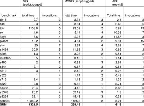 total time elapsed for optimization in seconds and invocations