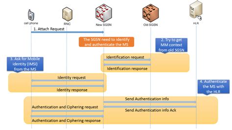 Your Reference For Gprs Attach Procedure Mobile Packet Core