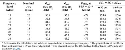 Figure 9 From Availability And Fade Margin Calculations For 5g Microwave And Millimeter Wave