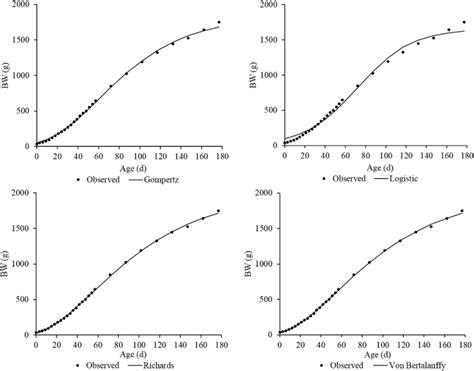 Growth Curve For Females Predicted By Four Growth Models In Comparison Download Scientific