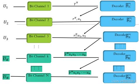Nr Polar Code 四 译码1（sc N2n4）polar码scl译码代码 Csdn博客