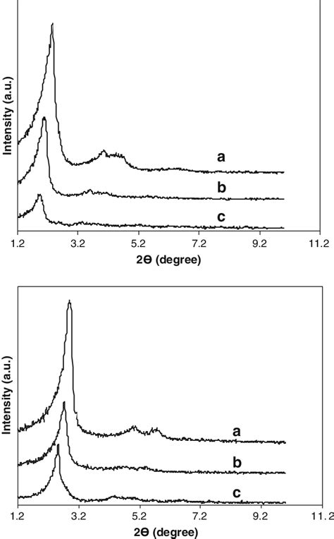 Small Angle X Ray Diffraction Patterns Of As Synthesized Upper And