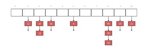 【数据结构】哈希表的实现