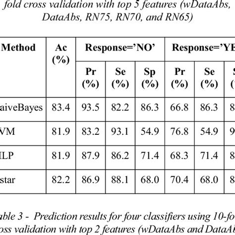 Prediction Results For Four Classifiers Using 10 Download Scientific Diagram