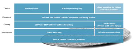 Gan On Si Technology Makes Headway In Rf Applications Ee Times